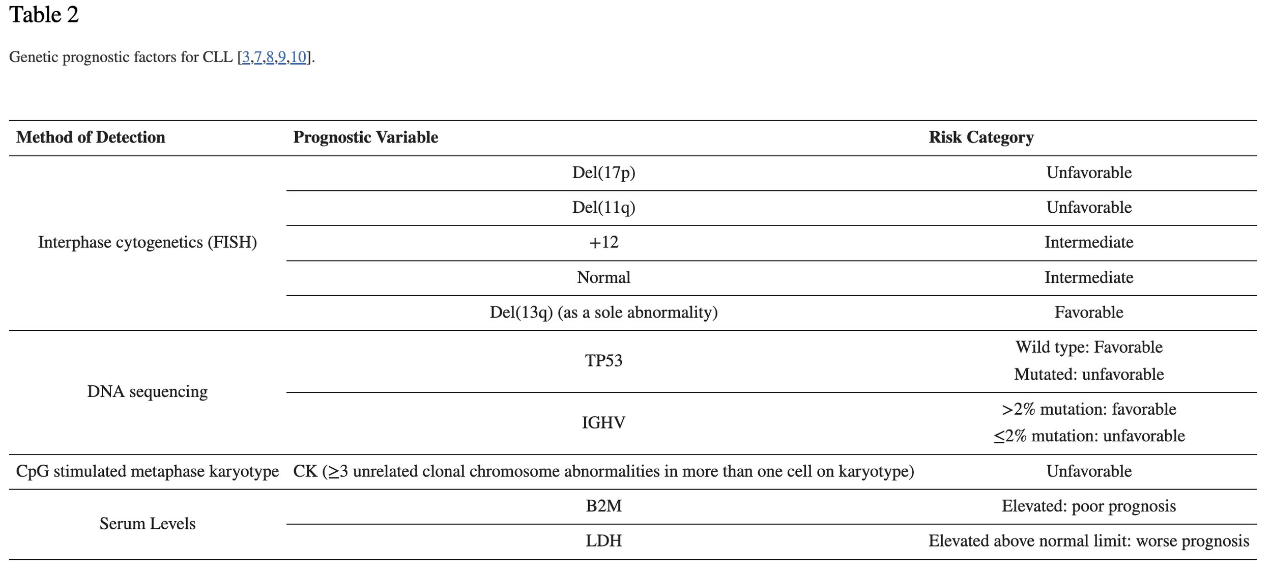 Episode 096: Treatment of CLL — The Fellow On Call